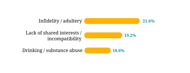 Causes Of Divorce 13 Of The Most Common Reasons